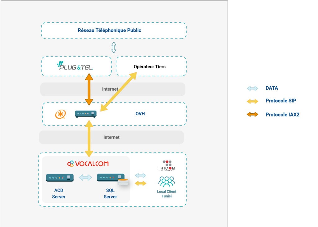 Migrer dans le Cloud - Plug & Tel